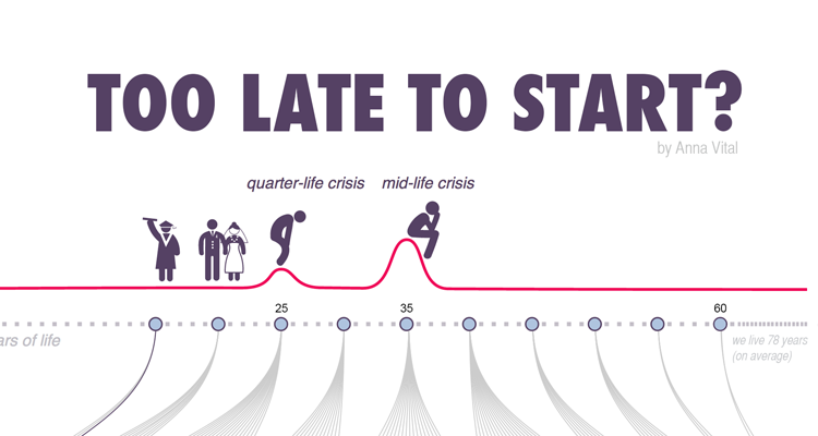 Infographic: 15 late-in-life successes who changed the world - Idealog